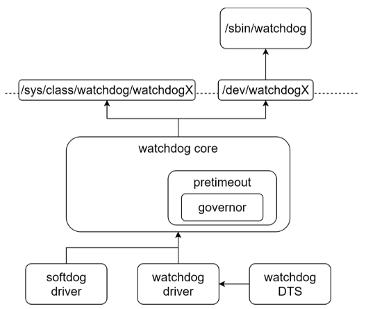 RISCV_WATCHDOG User Guide - sigdoc
