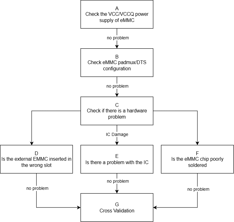 Emmc Debug SOP - sigdoc
