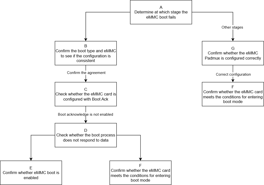 Emmc Debug SOP - sigdoc
