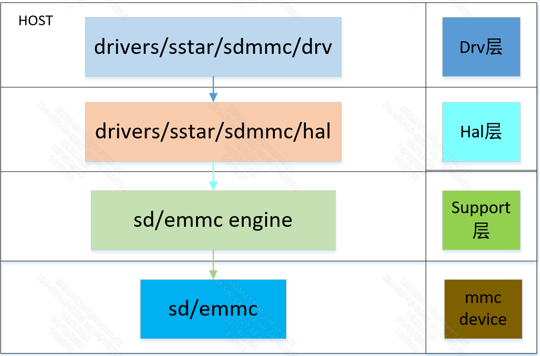 SDMMC User Guide - sigdoc