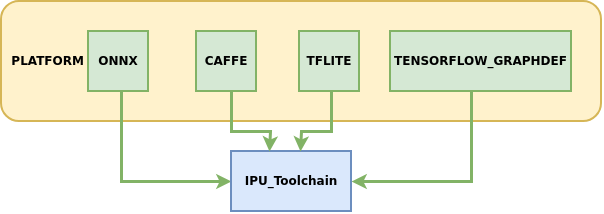 2. 模型转换 - IPU Toolchain用户手册